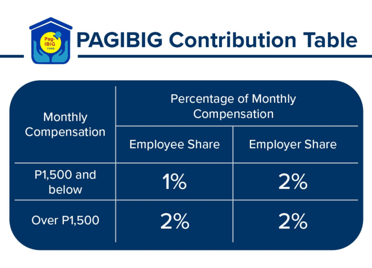 [UPDATED] Pag IBIG Contribution Table 2024 | PIHLC